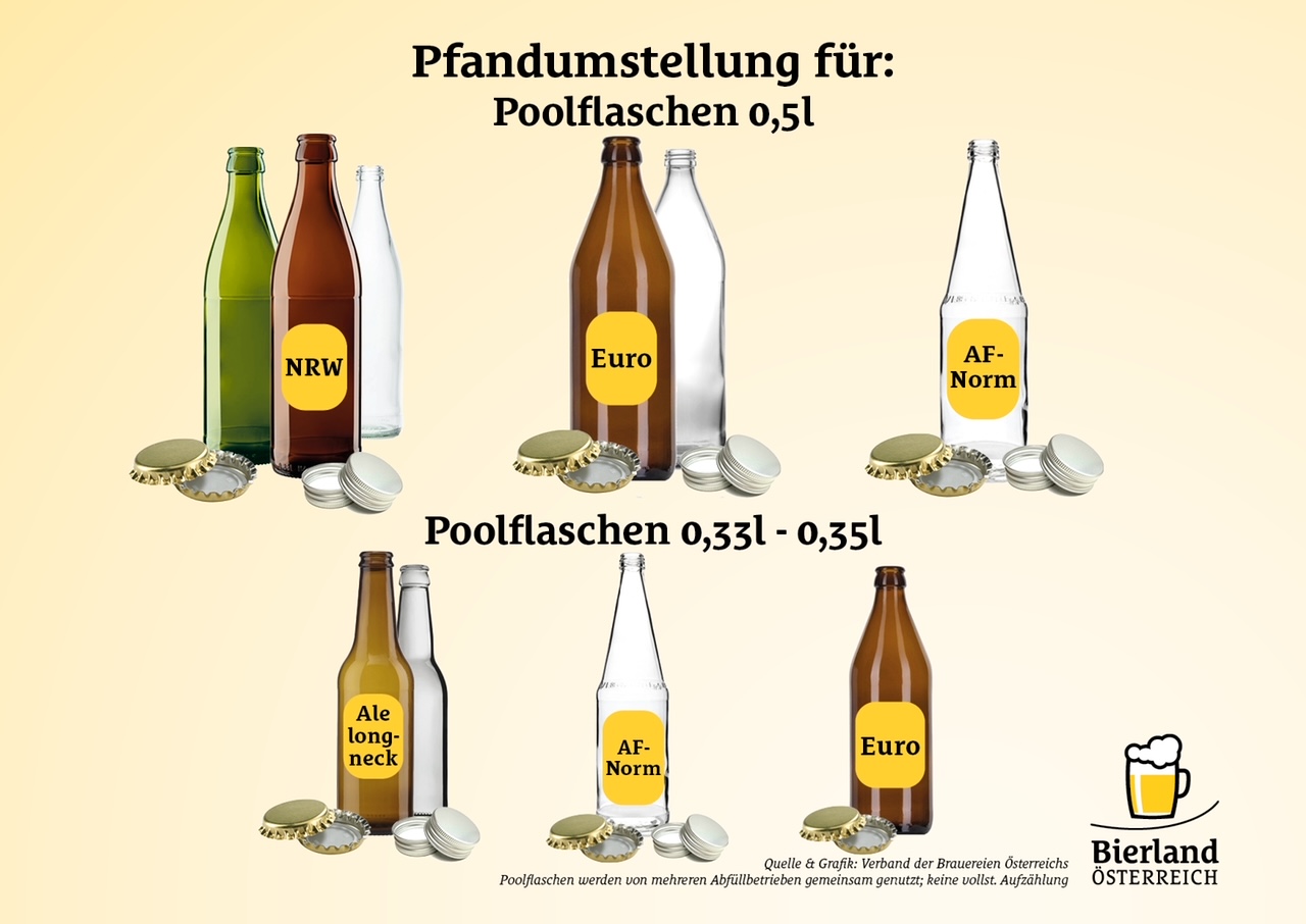 Pfand auf Mehrweg-Glasflaschen wird nach 40 Jahren erhöht | Bierland ...