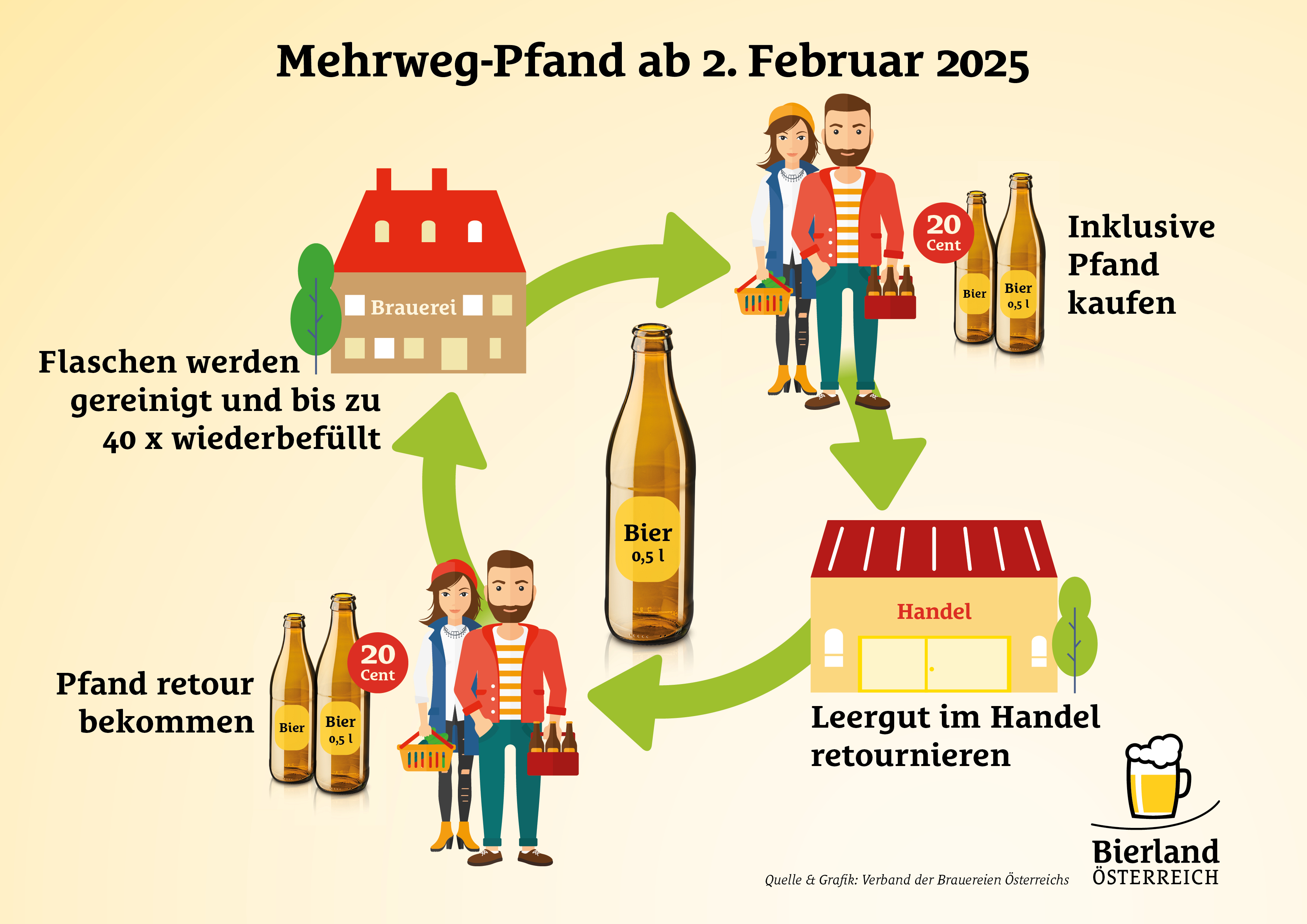 Pfand auf Mehrweg-Glasflaschen wird nach 40 Jahren erhöht | Bierland ...